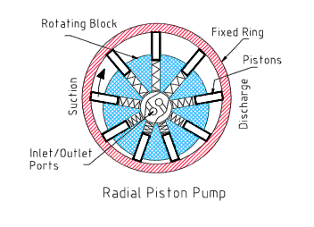 Radial Piston Pump Animation